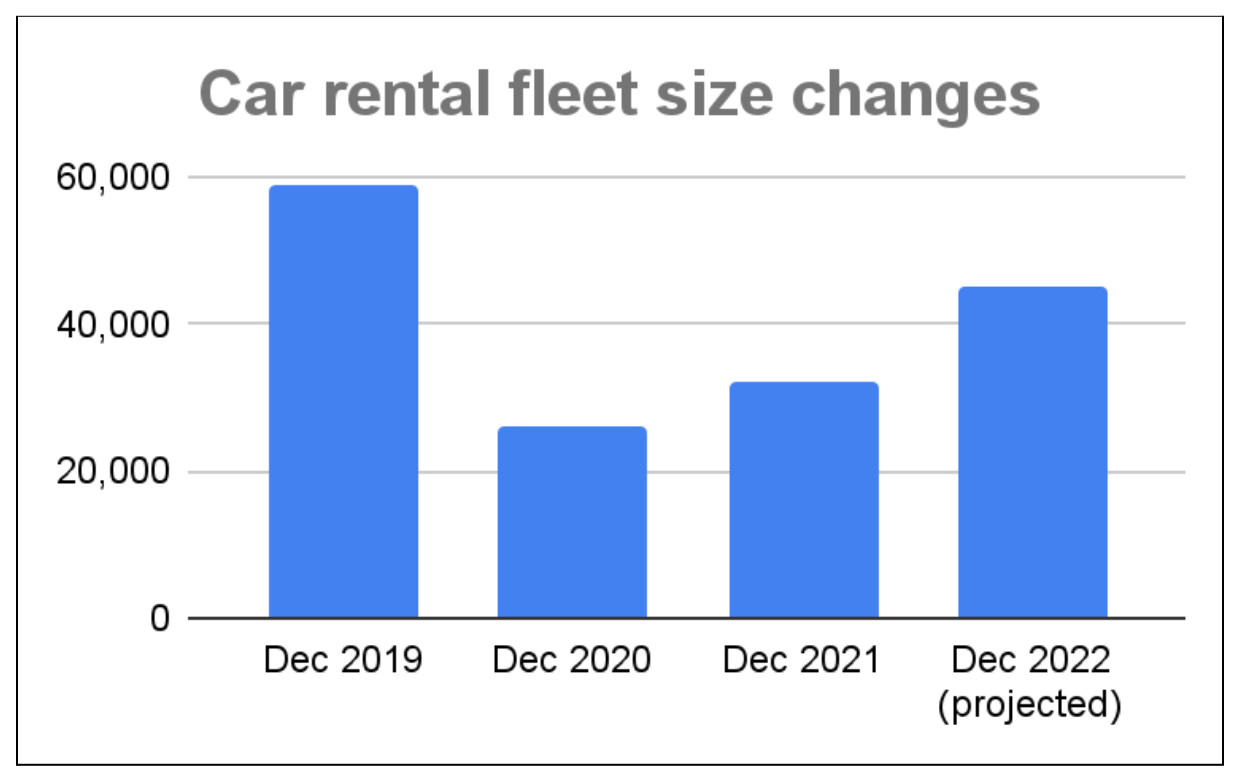 Hertz Rental Car Sizes Graph Fleet Sizes Back To Pre Covid Levels